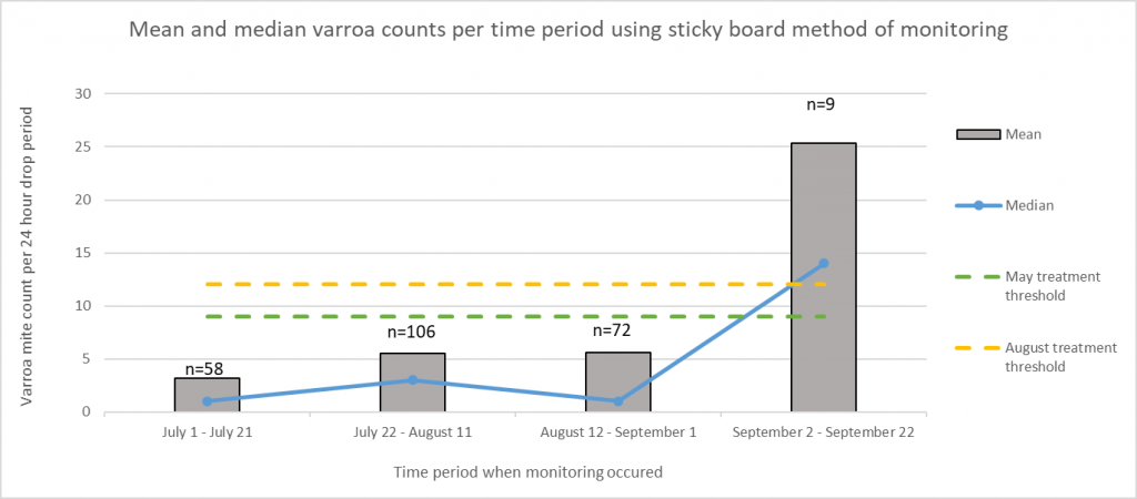 Ontario Varroa Mite Monitoring Campaign: 2022 Update and Graphs ...