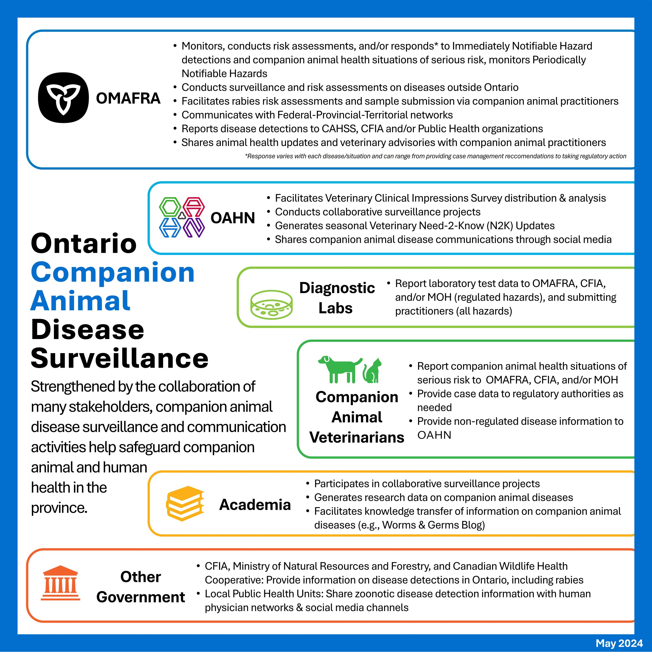 Ontario Companion Animal Disease Surveillance Map - Ontario Animal ...