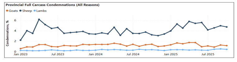 Small Ruminant Veterinary Report – APR-OCT 2025 - Ontario Animal Health ...